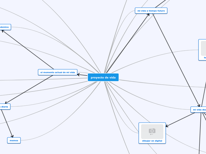 proyecto de vida - Mind Map